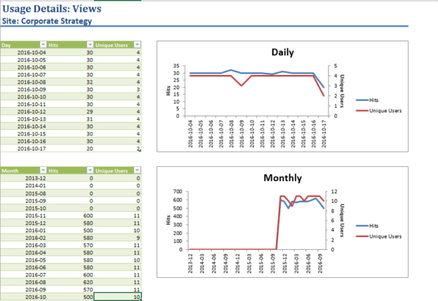 What does SharePoint Report?